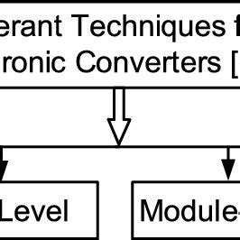 Chart Of Fault Tolerant Methodology For Power Electronics Converter Download Scientific Diagram