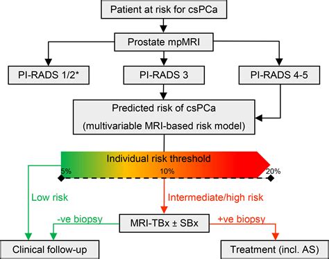 Avoiding Unnecessary Biopsy Mri Based Risk Models Versus A Pi Rads And