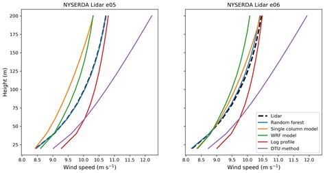 Wes New Methods To Improve The Vertical Extrapolation Of Near Surface