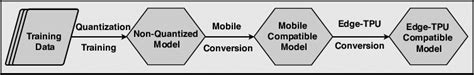 The Quantization Aware Model Generation Workflow Differs From The Download Scientific Diagram