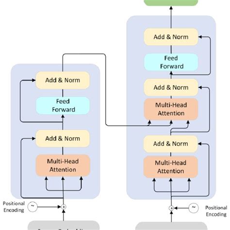 Transformer Model Structure Download Scientific Diagram