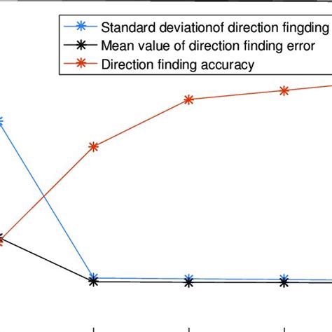 direction finding performance under different array elements