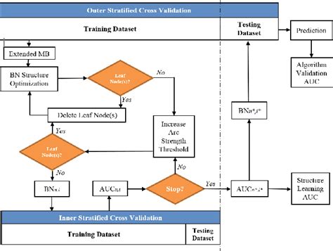 Figure 1 From Development Of A Fully Cross Validated Bayesian Network Approach For Local Control