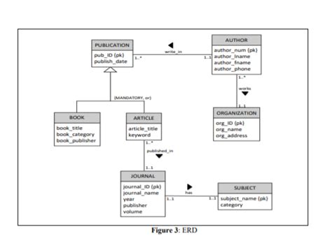 Solved B Derive The Relation Schema From The Erd In Figure