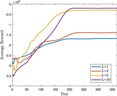 Figure 1 From Deep Reinforcement Learning Aided Bidding Strategies For Transactive Energy Market