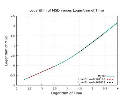 Line Fitting Of The Logarithm Of MSD Verses Logarithm Of Time To Obtain Download Scientific