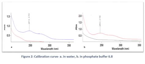 Formulation And Evaluation Of Mouth Dissolving Tablet Rivaroxaban And Its Validation