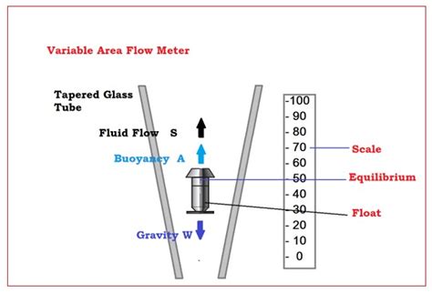 What Is Meant By The Term Variable Area Flow Meter