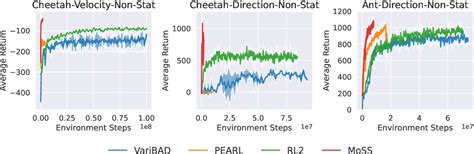 figure 13 from meta reinforcement learning based on self supervised task representation learning