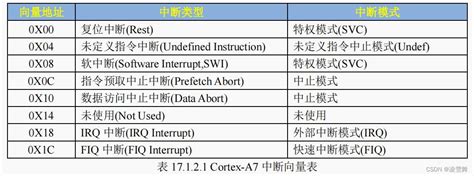 coretex a7 中的中断 core的中断向量表 csdn博客