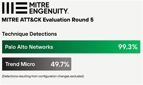 Palo Alto Networks Cortex Xdr Vs Trend Micro Palo Alto Networks