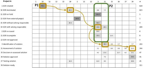 Sequence Visualization For Project A With 619 Ecrs Download