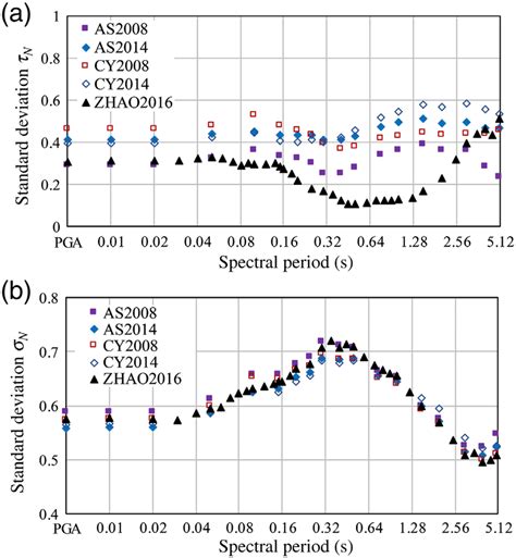 A The Standard Deviations For The Corrected Between Event Residuals