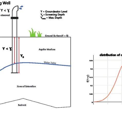 Left A Schematic Of Two Monitoring Wells One Of Them Yields A Valid