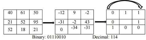 Example Of 3×3 Lgp Operator Computation Download Scientific Diagram