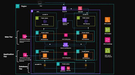 Build Secure And Troubleshoot Your Aws Cloud Infrastructure By