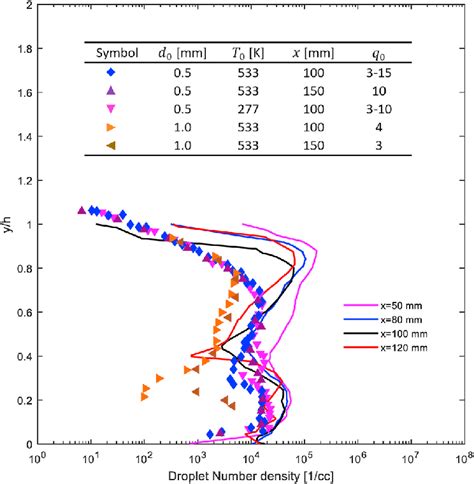 Centerline Distribution Profiles Of Previous Experimental Results