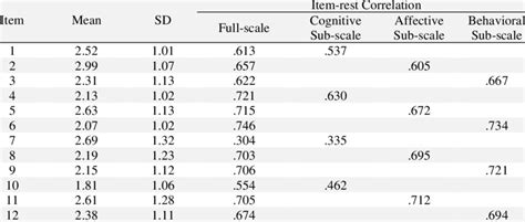 mean standard deviation and item rest correlation of full scale and