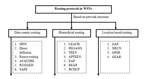 Classification Of Routing Protocols In Wsns Download Scientific Diagram