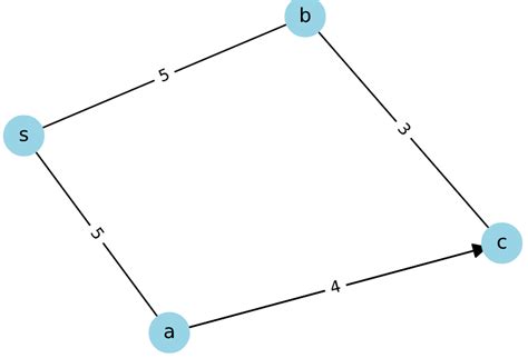 Minimum Spanning Tree Of Multi Directed Graph Computer Science Stack