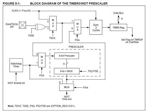 What Is A Prescaler In Timer At Allan Garrido Blog