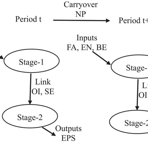Descriptive Statistics Of Input And Output Variables In 20092015
