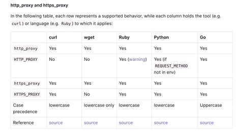 九原客 On Twitter 踩坑，sproxy 和 Sproxy 有很大的区别。 N5k4liagke Twitter