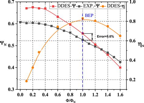 Numerical And Experimental Results Download Scientific Diagram