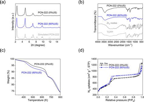A Pxrd Patterns B Ftir Analysis C Details Of Tga Analysis And