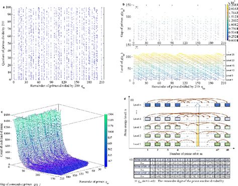 Figure 1 From Hierarchical Model Based Prediction On The Maximum Gap Between Consecutive Primes