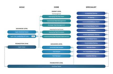 ISTQB Certifications UKITB
