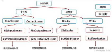 Java中的输入与输出iojava输出 Csdn博客