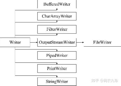 JAVA输入 输出流详细讲解 知乎