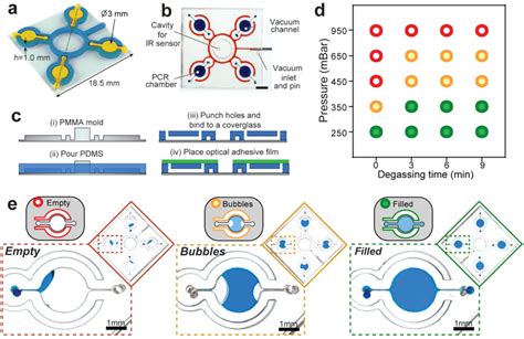 Bubble Free Microfluidic Device A Design Of The Microfluidic Device Download Scientific