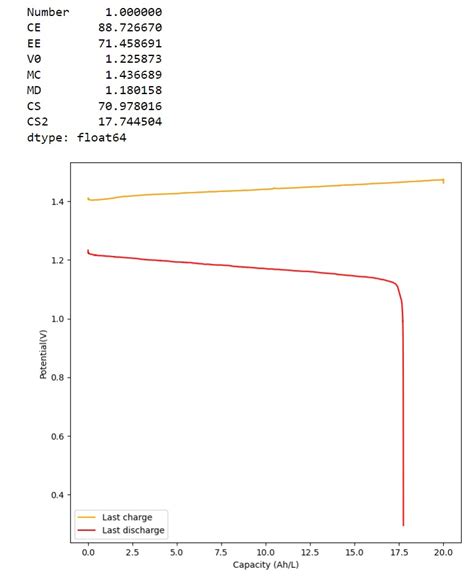 an open source diy flow battery chemisting