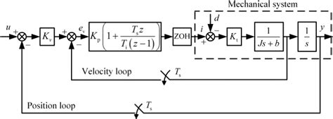 Figure 1 From A Model Predictive Contouring Error Precompensation Method Semantic Scholar