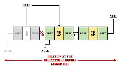 Deletion At The Beginning In A Doubly Linked List A Detailed Exploration