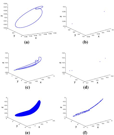 Phase Portraits Left And Corresponding Poincaré Map Portraits Right
