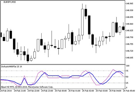 Free Download Of The Stohasticwithflat Indicator By Godzilla For Metatrader 5 In The Mql5