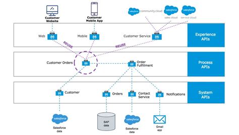 Key Questions For The Salesforce Integration Architect Exam