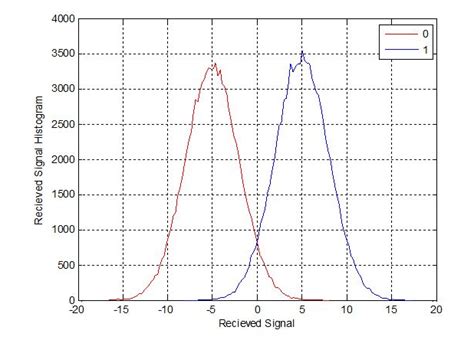 MATLAB ASSIGMENT Compute The Bit Error Rate BER Chegg