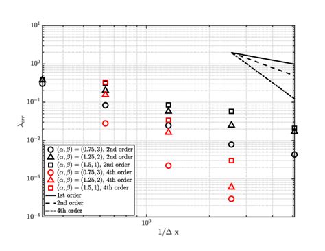 Convergence Of Le With Spatial Discretization The Exponent Error Is