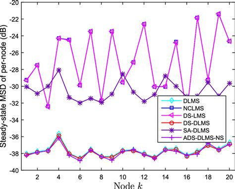 steady state network msd for dlms nclms ds lms ds dlms sa dlms and