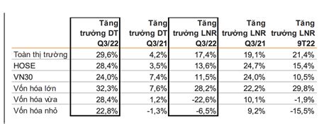 Toàn cảnh bức tranh kinh doanh quý của hơn doanh nghiệp niêm yết