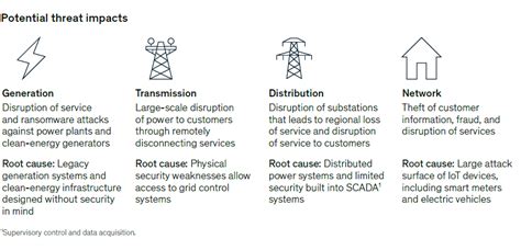 The Energy Sector Threat How To Address Cybersecurity Vulnerabilities