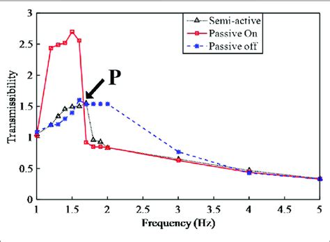 vibration transmissibility of the three different suspensions