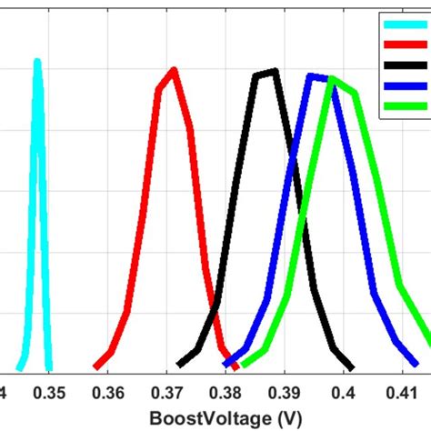 A Schematic Of The 6t Bitcell B Layout Of The Bitcell Download Scientific Diagram