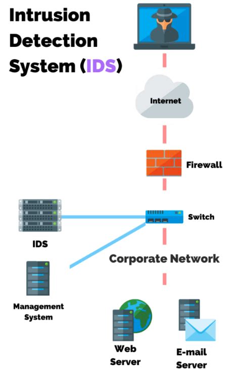 ids入侵检测系统和ips入侵防御系统什么区别 网络安全防护 csdn专栏