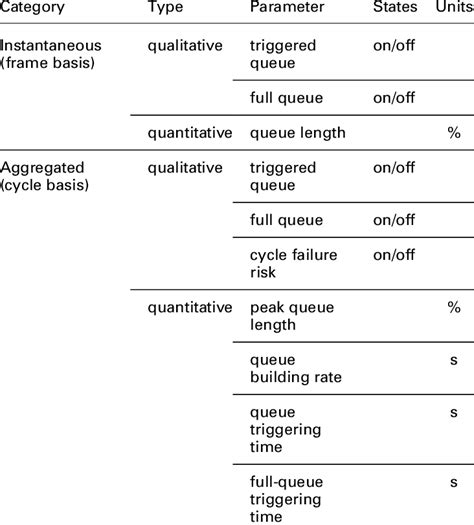 Queue Parameter Classification Download Table