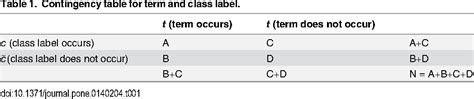 Table 1 From A Unified Framework For Creating Domain Dependent Polarity Lexicons From User